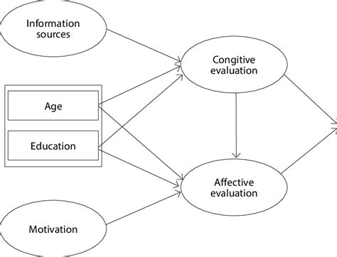 Conceptual Structural Model Download Scientific Diagram