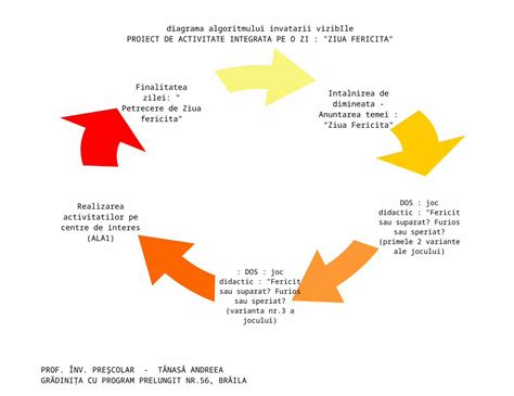 Doc Diagrama Algoritmului Invatarii Vizible Dokumentips