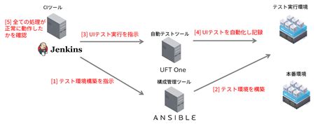 【徹底解説】cicdとは？cicdパイプラインやcicdツールについてイチから解説｜devopsポータルサイト