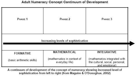 Adult Numeracy Concept Continuum Of Development Download Scientific