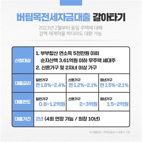 대출 사전 전세자금대출 만기 연장 시 주의사항