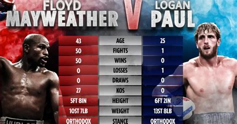 Logan Paul Vs Mayweather A Tale Of Numbers