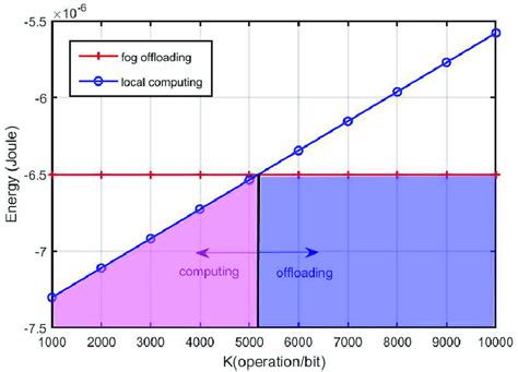 Plots The Minimal Power Required By The Local Computing And Fog Download Scientific Diagram