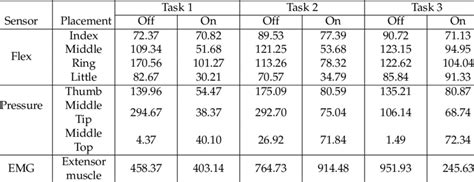 Soft Robotic Glove Validation Experiment Sd Results Download Scientific Diagram