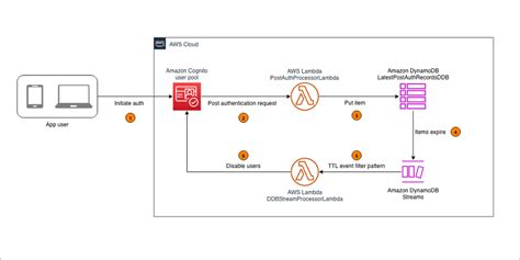 Detecting And Remediating Inactive User Accounts With Amazon Cognito