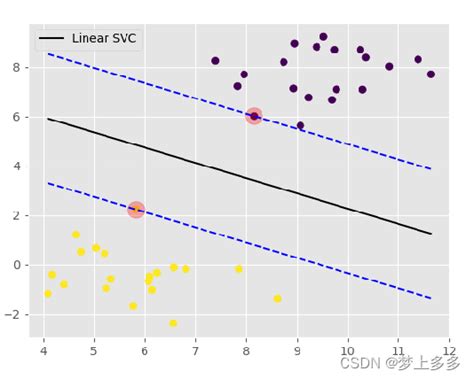 机器学习 —— 支持向量机 Svm（linear Svc）lenearsvm Csdn博客