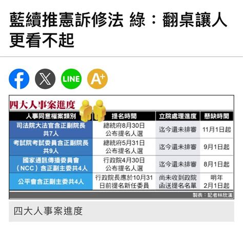 💬白藍擺爛讓人事同意權，遲遲不處理，從上個會期不斷找藉口，如同擋國家總預算，相當惡質。 憲法訴訟法 立法院國民黨團、 ️力推修法的「國會擴權