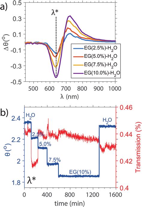 Bulk Refractometric Sensing Using An Anisotropic Metasurface A