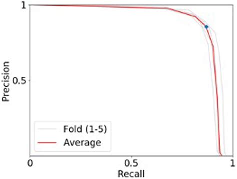Precision‐recall Curve Of The Seal Face Detector The Figure Above