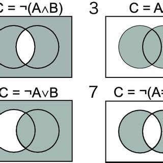 Venn Diagrams And The Logic Formulas Of 8 Logic Types Download Scientific Diagram