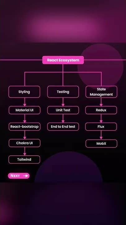 Route Map To Become A Front End Developer Frontenddeveloper Reactjs