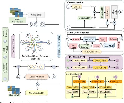 Figure 1 From A Hierarchical Spatialtemporal Cross Attention Scheme