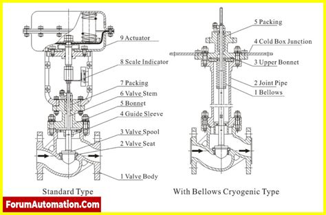 What is the use of bellow seal type bonnet in control valve? - Valves - Industrial Automation ...