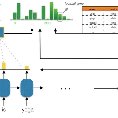 Key Value Retrieval Network For Each Time Step Of Decoding The Cell Download Scientific