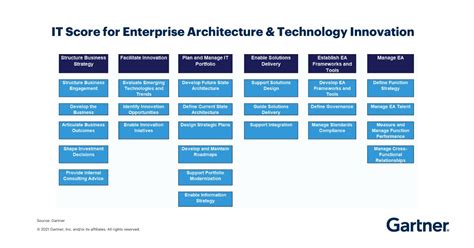 Gartners Enterprise Architecture Framework Enterprise Architecture Work