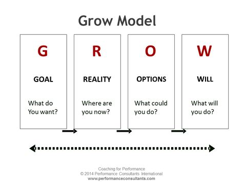 Grow Model Instructional Coaching Life Coaching Tools Coaching Skills