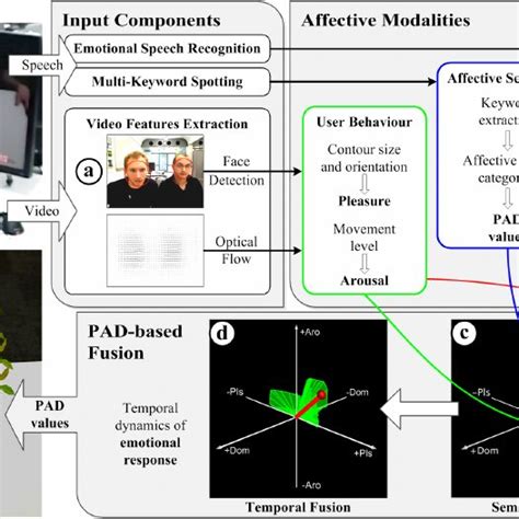 The Affective Multimodal Installation Input Is Gathered Through Download Scientific Diagram