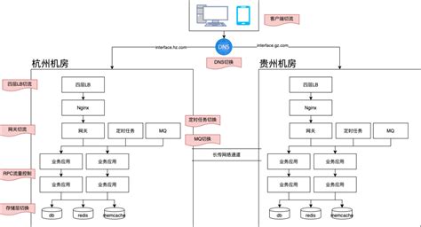 2000应用、100wqps：超大规模贵州机房迁移历程回顾 更多 Dbaplus社群：围绕data、blockchain、aiops的企业级专业社群。技术大咖、原创干货，每天精品