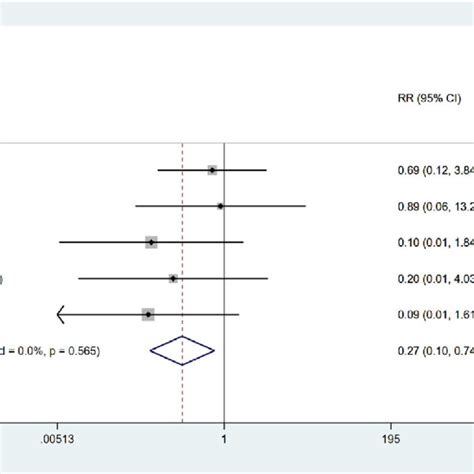 Forest Plot For Pulp Exposure In The Scr Group Versus Swr Group Scr