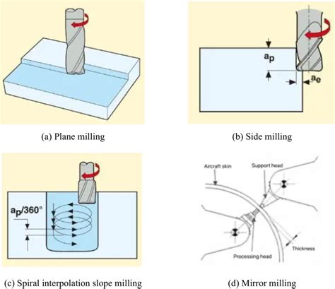 A Plane Milling B Side Milling C Spiral Interpolation Slope Milling