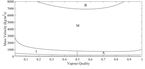 Flow Pattern Map Illustrating Flow Regime Transition