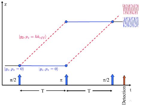 Depiction Of A Light Pulse Atom Interferometer In Real Space Atoms Are Download Scientific