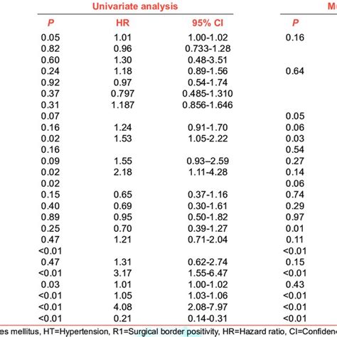 Factors Affecting Disease Free Survival According To Univariate And