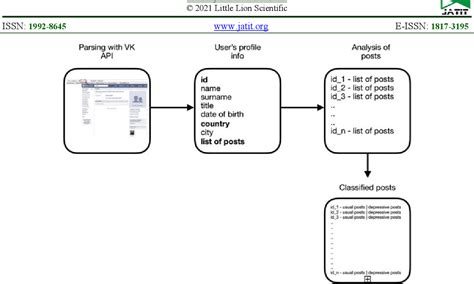 Figure 2 From Automatic Offensive Language Detection In Online User Generated Contents