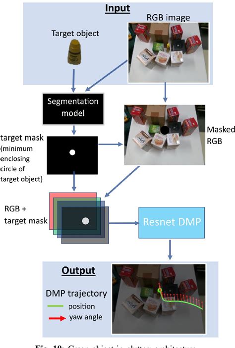Figure 10 From From Rgb Images To Dynamic Movement Primitives For Planar Tasks Semantic Scholar