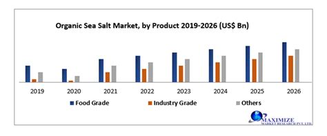 Global Organic Sea Salt Market Industry Analysis And Forecast 2026