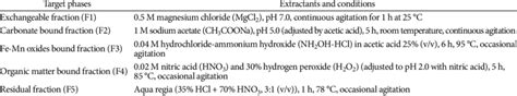 Sequential Extraction Procedure For The Geochemical Fractionation Of Download Table