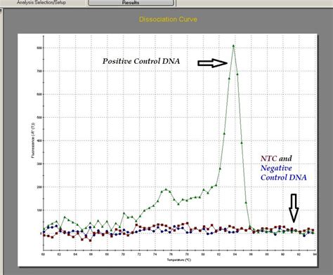 How Can I Improve My Dissociation Curve In Order To Increase The
