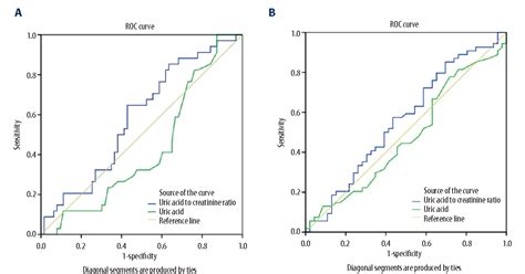 Figure 1 From Serum Uric Acid Levels And Uric Acidcreatinine Ratios In