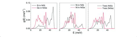 Color Online The Calculated Total And Partial Density Of States In Download Scientific