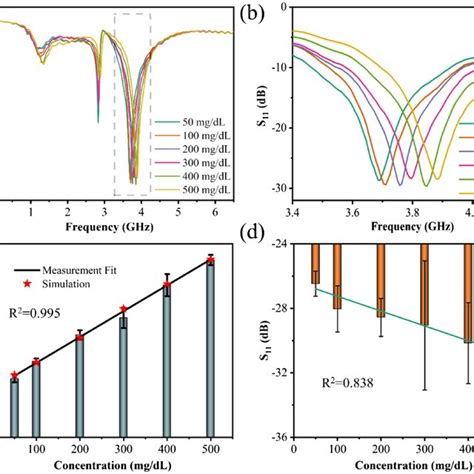 The Measurement Results Of The Proposed Sensor For Glucose Solution In