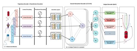 Github Narsisn Argoverse2 Motion Forecasting Mftf Motion Forecasting Using Transformers
