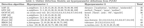 Table 1 From The Need For Unsupervised Outlier Model Selection A Review And Evaluation Of