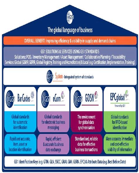 Gs1 Global Standard System Download Scientific Diagram