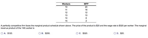 Solved The Following Table Shows The Relationship Between