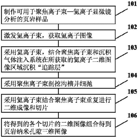 聚焦离子束氦离子显微镜对页岩纳米孔隙三维成像方法与流程