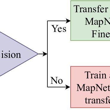 Data Driven Transfer Learning Based Radio Map Estimation Model