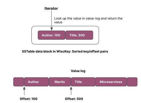 wisckey separating keys from values in ssd conscious storage tech