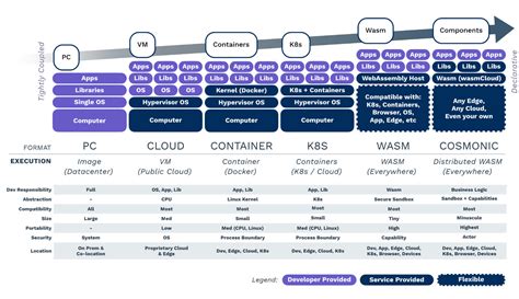 How Webassembly Will Transform Edge Computing Infoworld