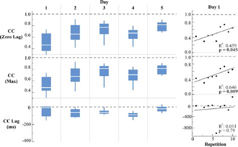 Center Of Pressure Cop Synchronization Values During Training For The Download Scientific