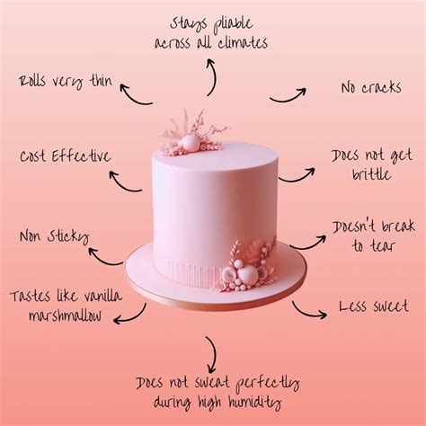 Confect Edible Sugar Paste At ₹ 410pack Pathankot Id 2856559592512