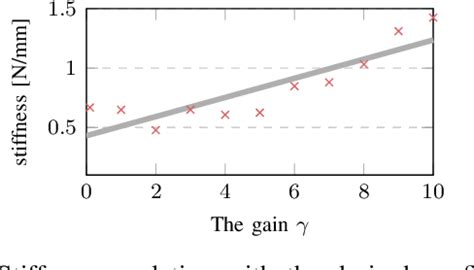 Simultaneous Position And Stiffness Control Of Underactuated