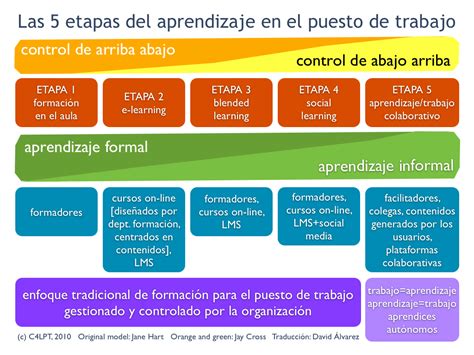 Las Cinco Etapas Del Aprendizaje Aprendiz De Todo Maestro De Nada