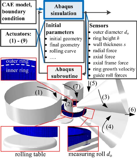 fem model of the composite ring rolling process with integrated