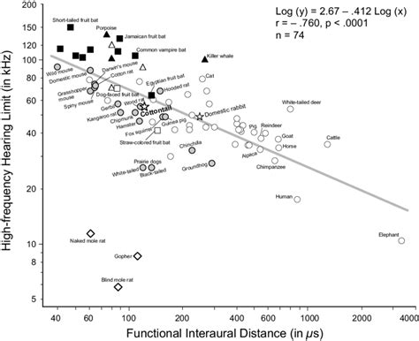 High Frequency Hearing Limit At 60 Db Spl Varies With Functional Download Scientific Diagram