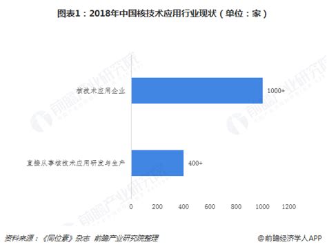 2018年中国核技术应用行业市场现状和发展前景分析 行业进入快速发展期【组图】行业研究报告 前瞻网